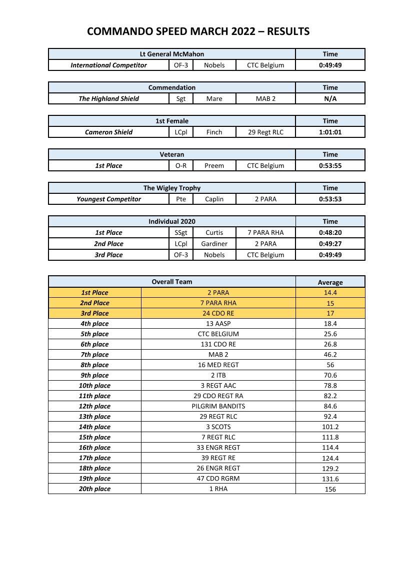 UNIT PLACES. 2023 and 2024 are not shown due to PERSEC. – Commando ...